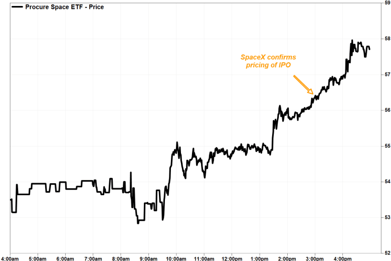 UFO ETF has best day in over a year and keeps rising as SpaceX ...