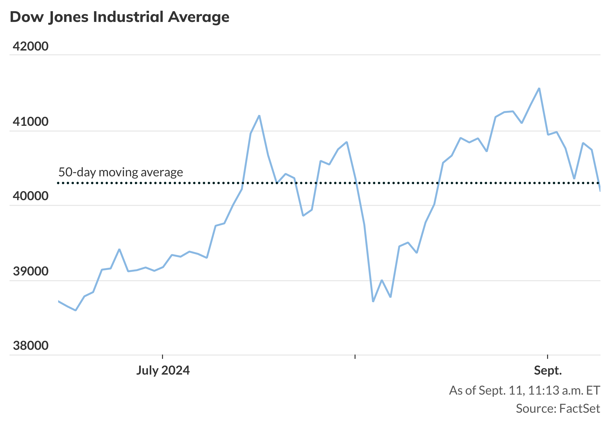 Dow breaks below key technical level as stocks tumble after August CPI ...