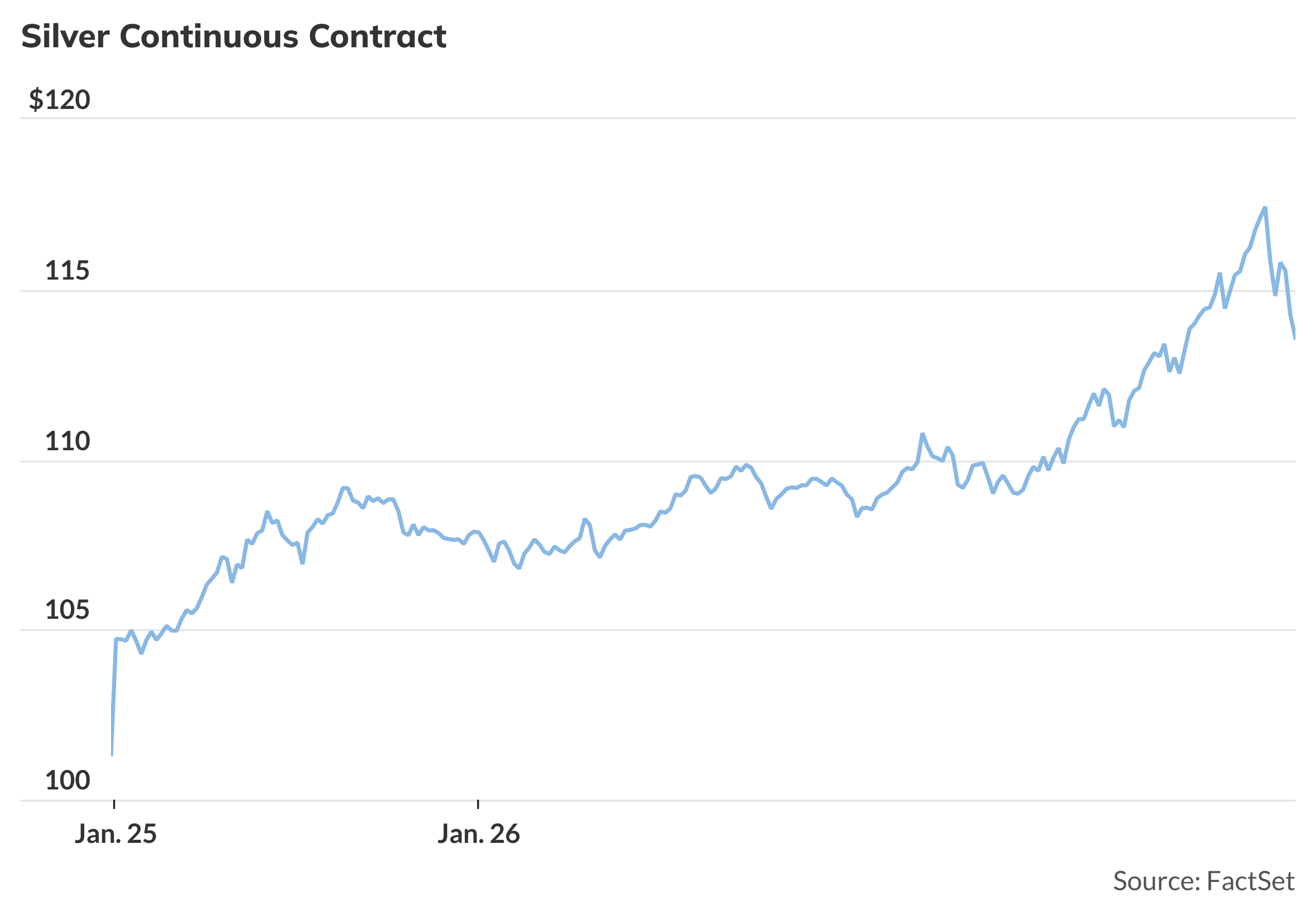 Silver caps off best day since 1985 with 14% gain - MarketWatch