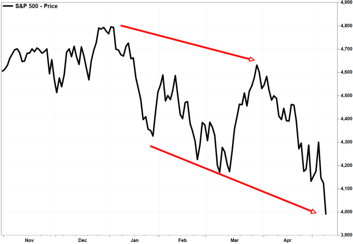 These charts warn the Dow’s new lower low won’t be the lowest – Market ...
