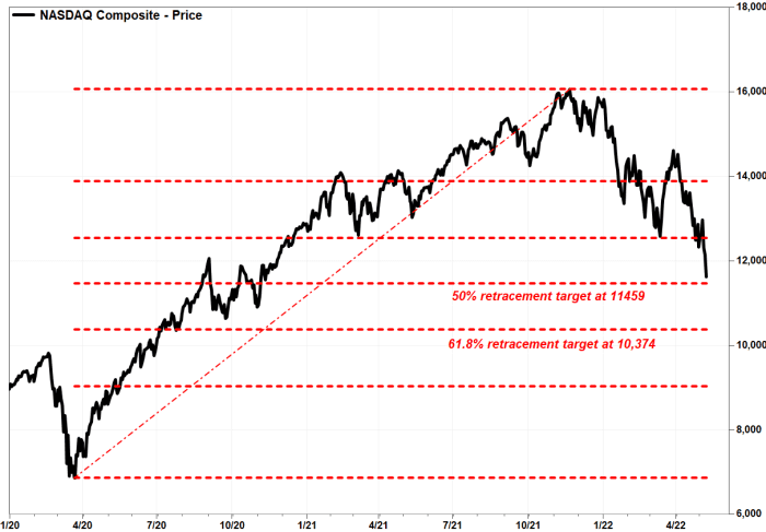 These charts warn the Dow’s new lower low won’t be the lowest – Market ...