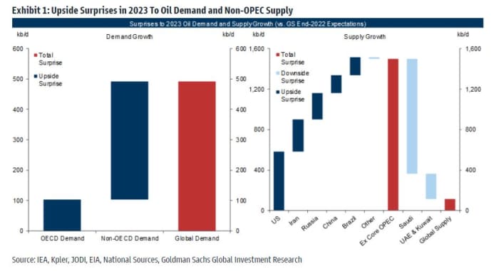 OPEC will set a $80 floor for oil next year, say Goldman strategists - MarketWatch