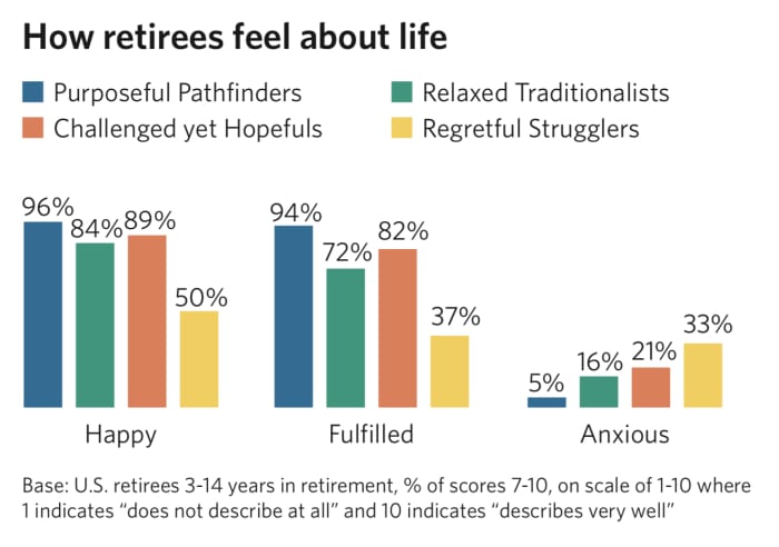 What is retirement really like? - MarketWatch