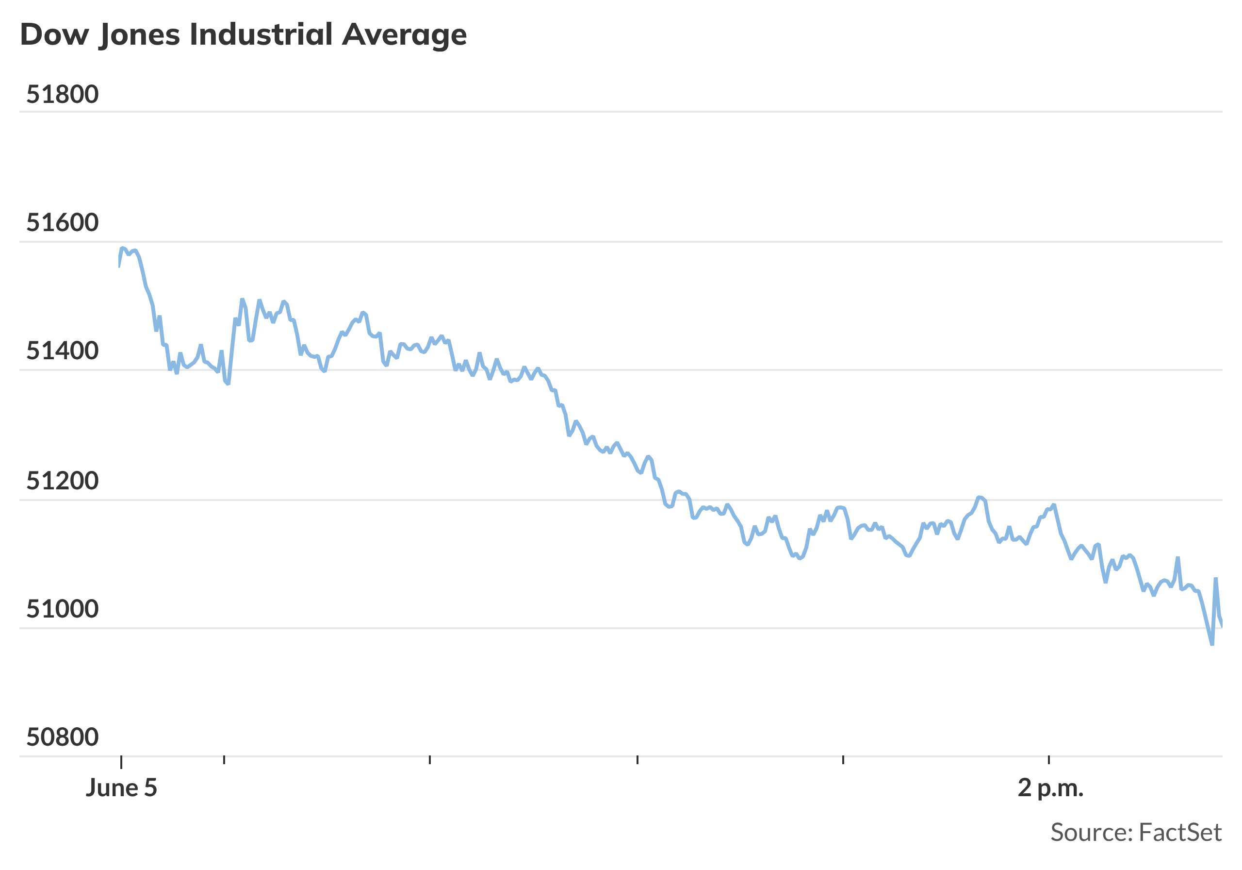 Dow down more than 550 points as stock-market selloff accelerates ...