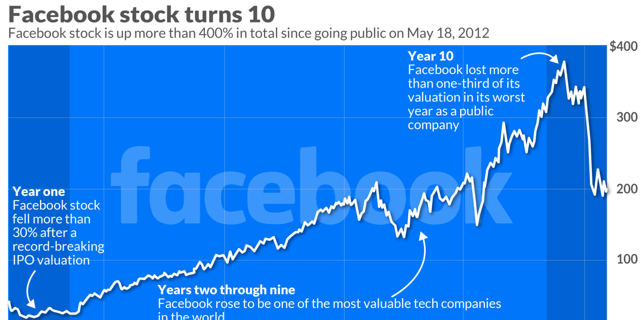 10 years after Facebook’s record-breaking IPO, a sense of déjà vu ...