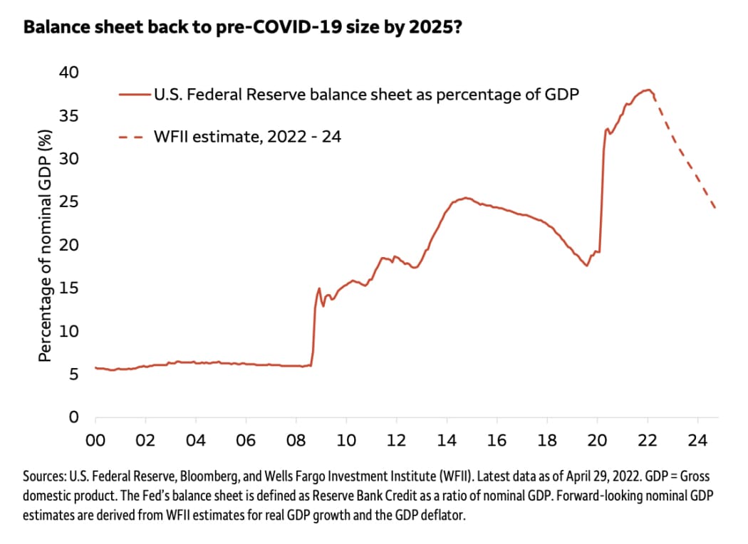 Fed QT officially starts today / tonight | HardwareZone Forums