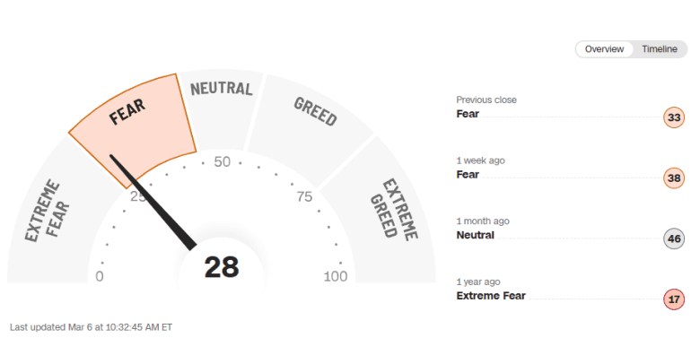 CNN's Fear & Greed Index shows 'extreme fear' - MarketWatch