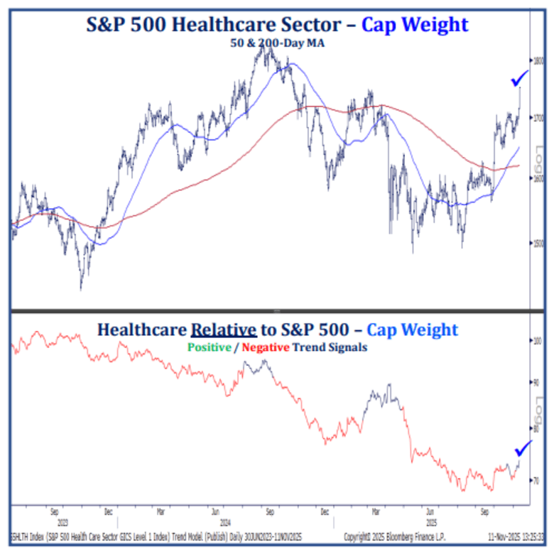 Healthcare breakout means investors should add exposure to the sector ...
