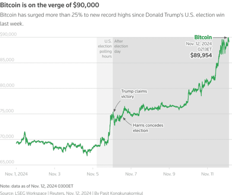Bitcoin best barometer of animal spirits as it takes a breather after ...