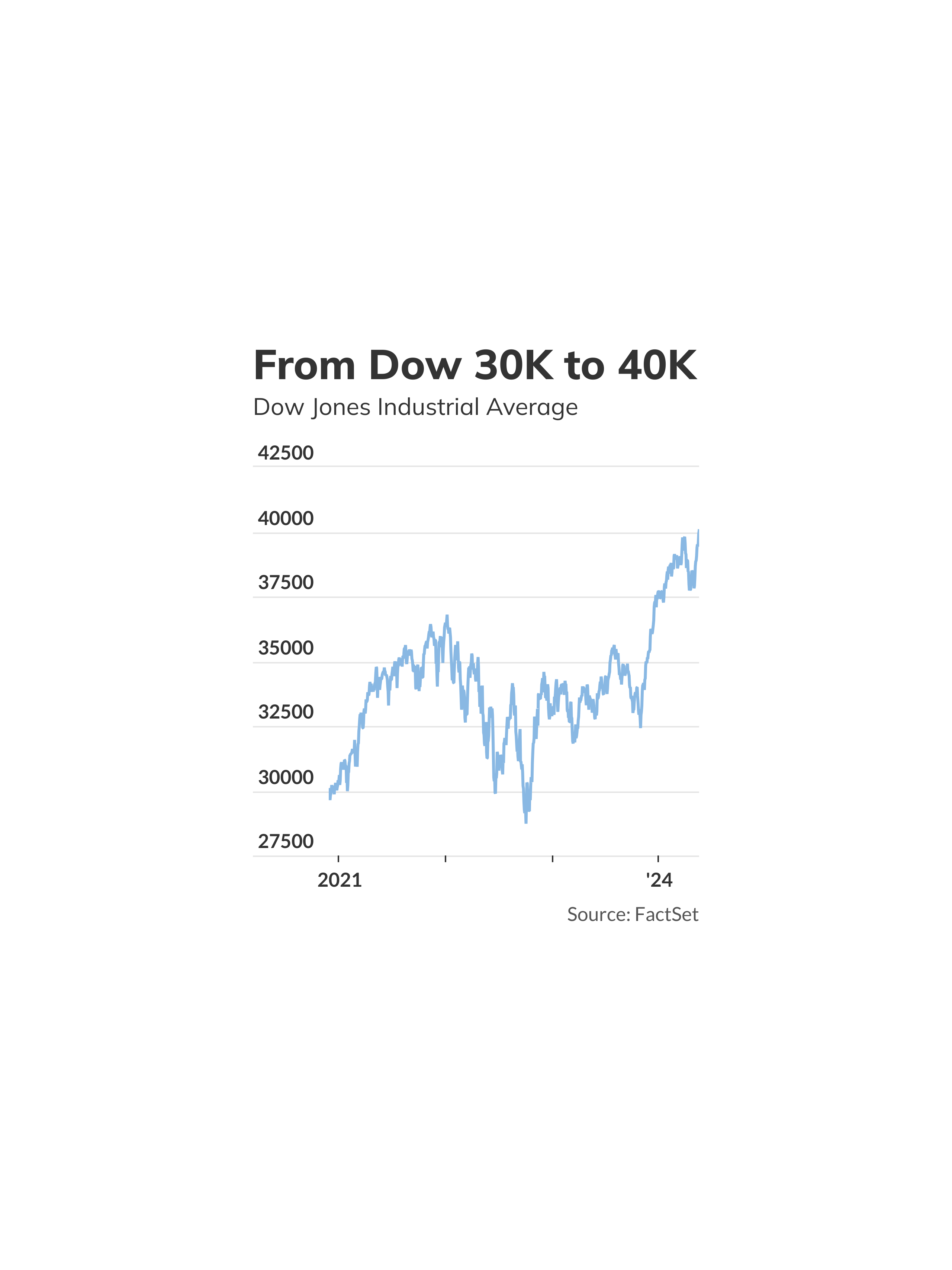 Here's how long it's been since the Dow cleared the 30K milestone