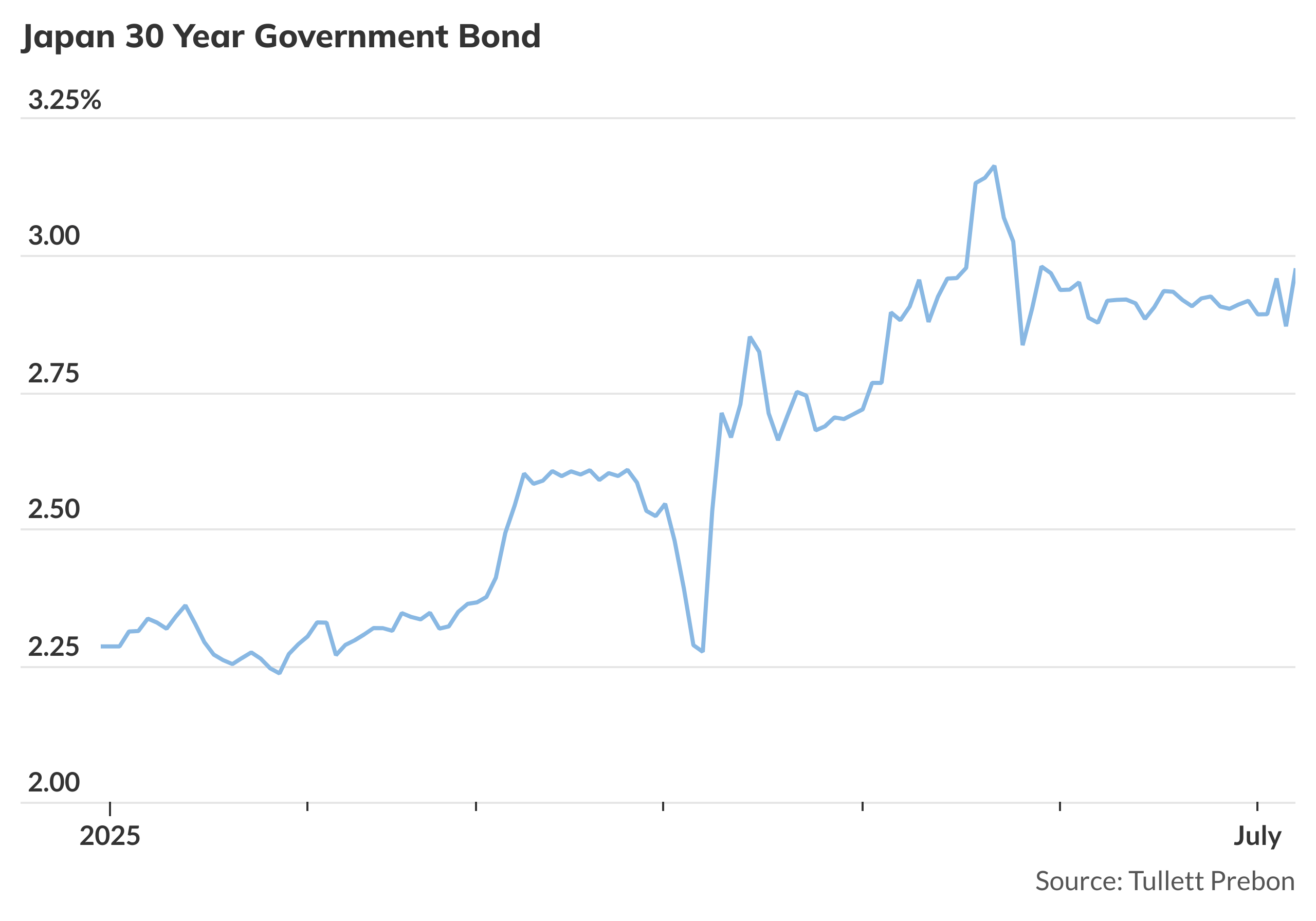 Japanese long bond yields jump toward key 3% level ahead of upper house ...