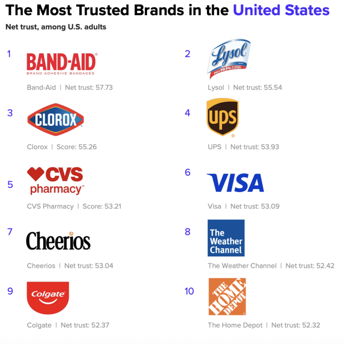 Colgate, CVS and Visa: Here are the 'most trusted brands' in the U.S ...