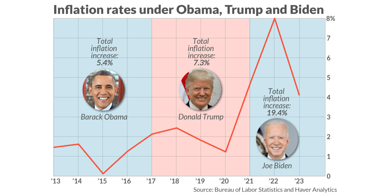 Trump and Biden play blame game on inflation. Here’s what prices did under their watch ...