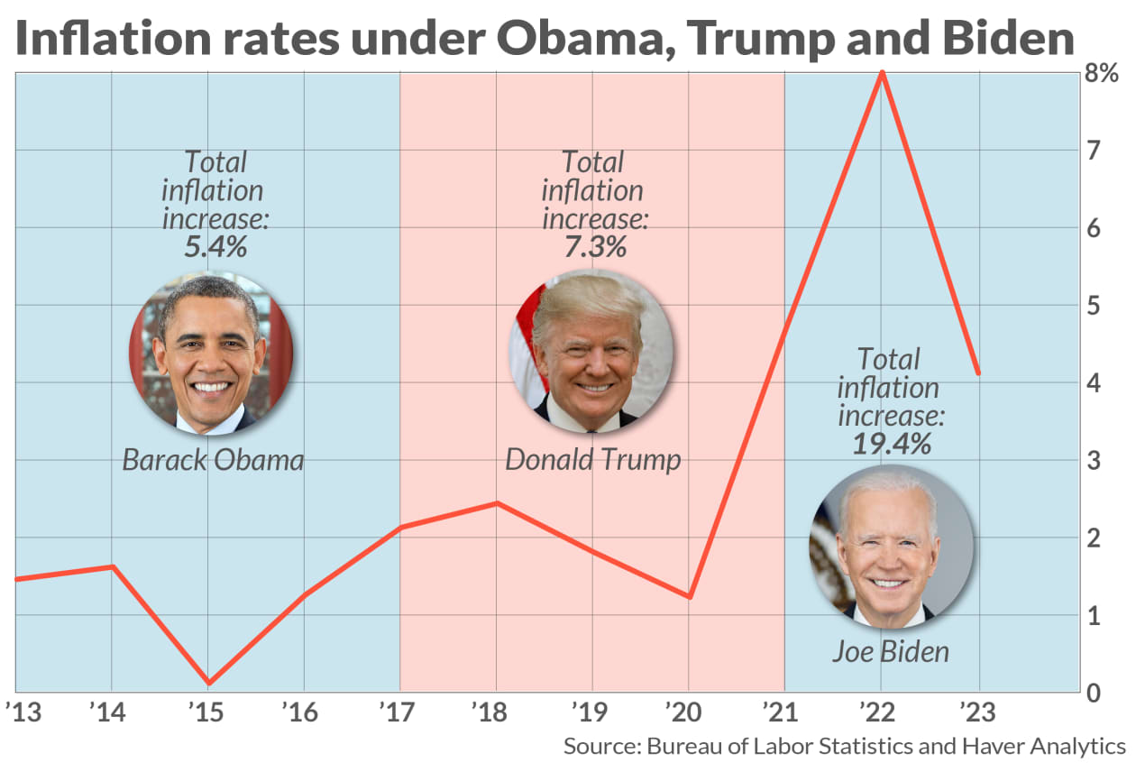 Trump and Biden play blame game on inflation. Here’s what prices did ...