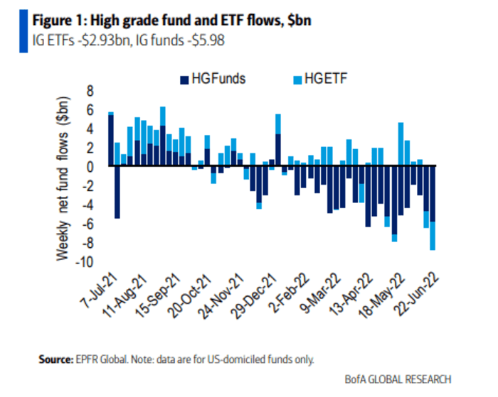 U.S. investment-grade corporate bond funds and ETFs suffer largest ...