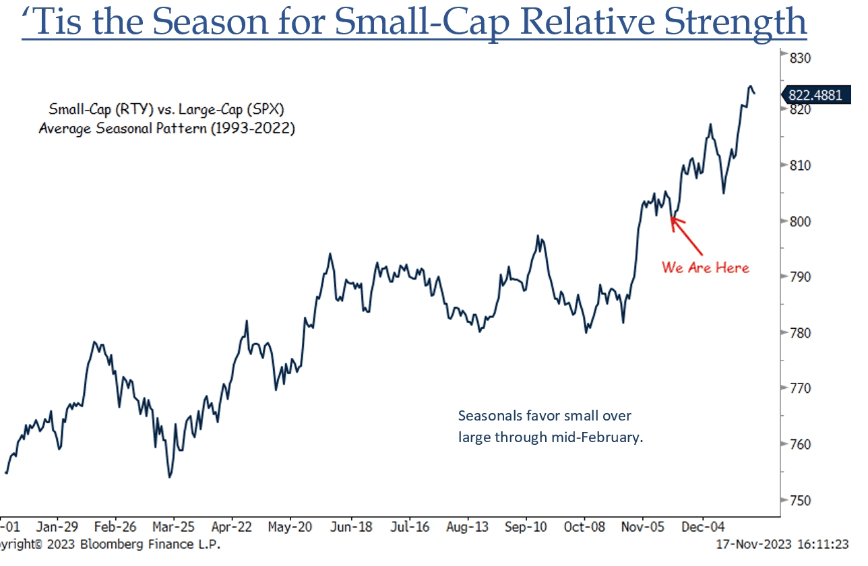 Russell 2000 Index Rut Seasonal Chart Equity Clock What You Need To