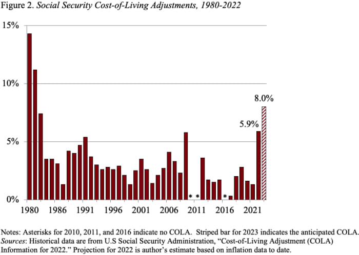 Over Time Graph Of Social Security Pension Amounts