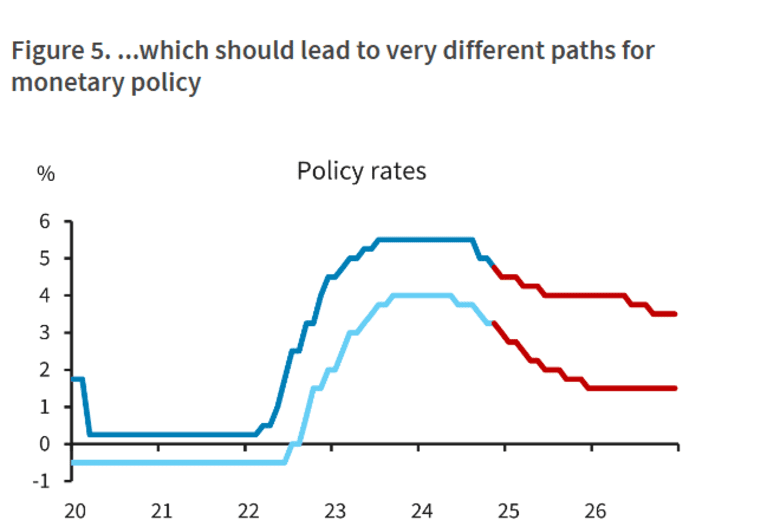 Interest rates could stay much higher in the U.S. than in Europe ...