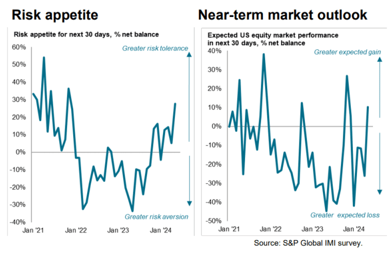 U.S. equity investors' risk appetite surges to highest since late-2021: S&P Global - MarketWatch