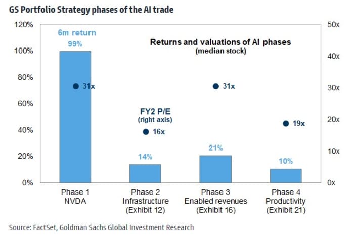 Nvidia led Phase 1 of the AI trade. Goldman Sachs says these are the ...