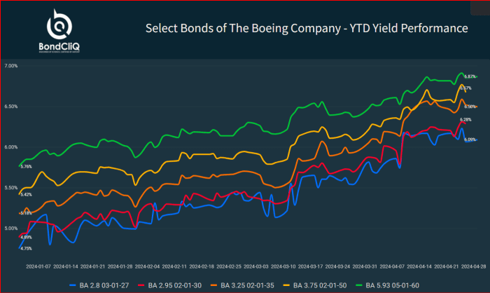 Boeing scores $10 billion bond financing in ‘much-needed’ liquidity ...