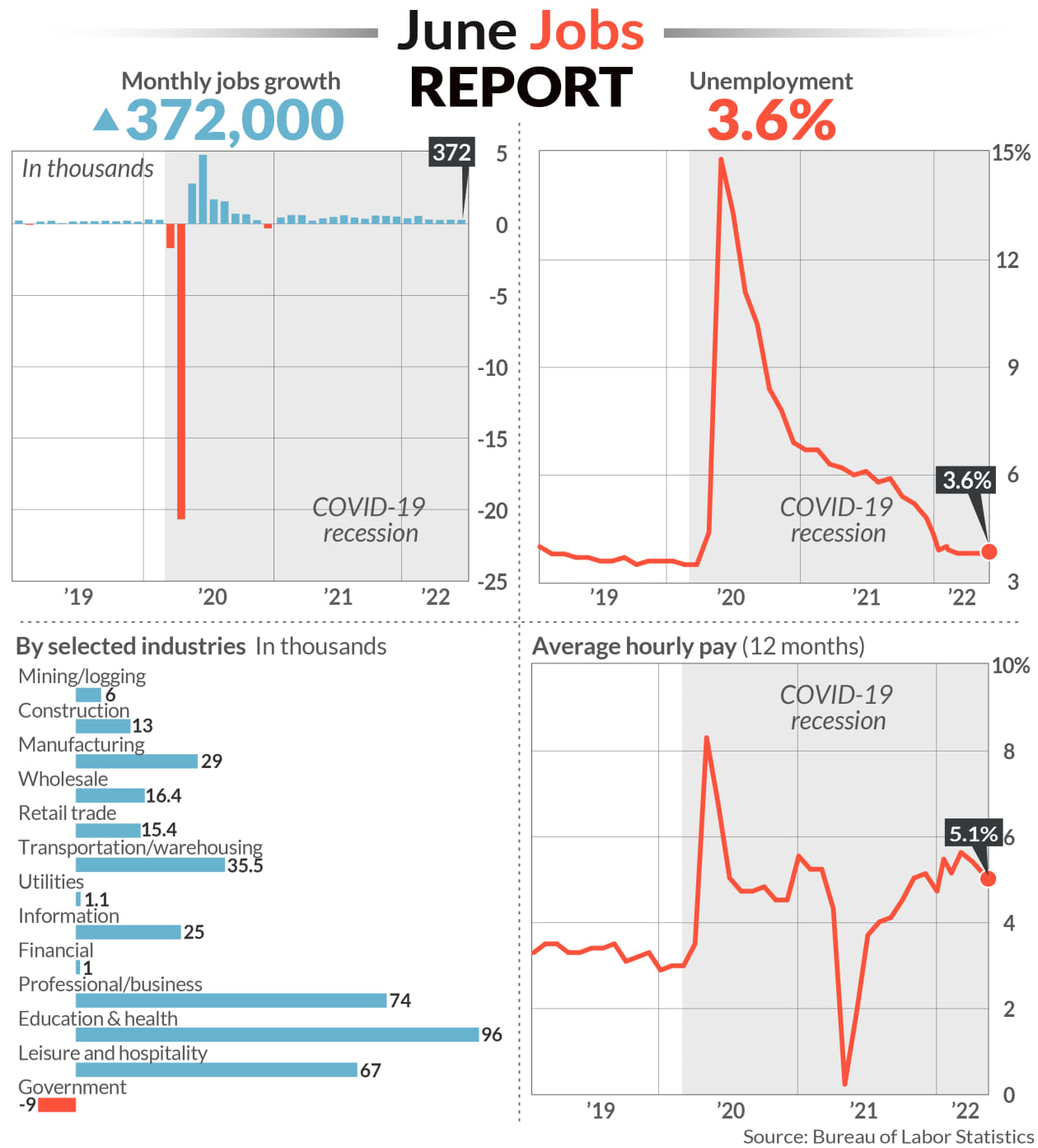U.S. creates 372,000 jobs in June with strong labor market seen as ...