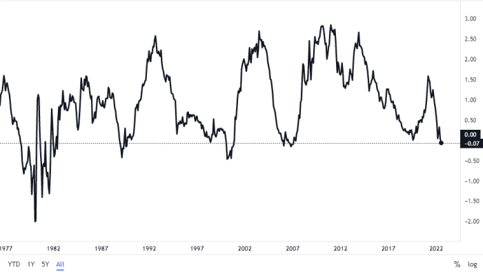 Treasury yield curve inverts by most in almost 22 years after June CPI ...