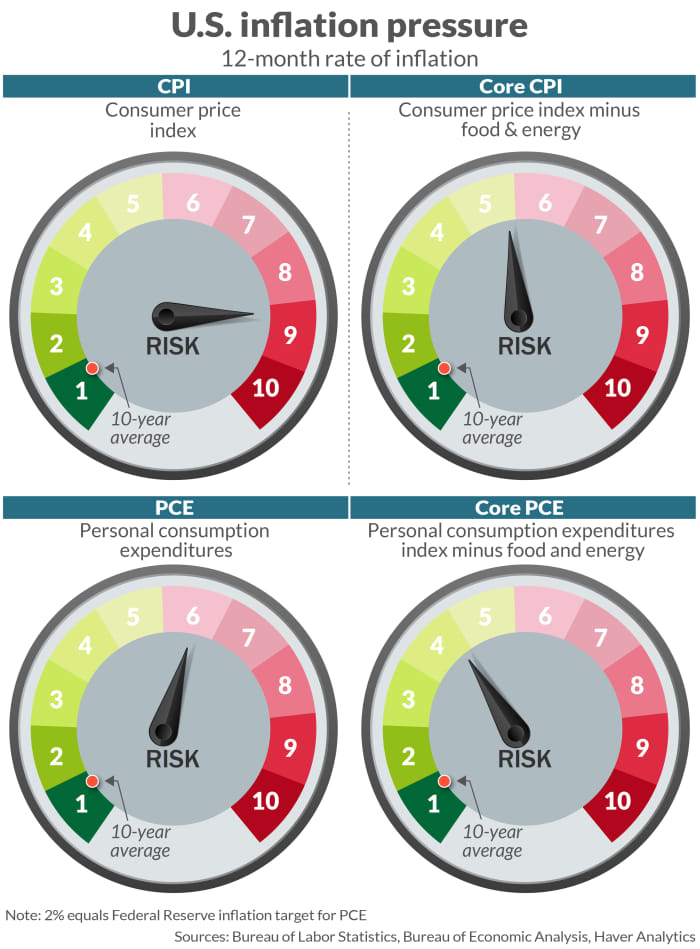 Inflationary Pressure