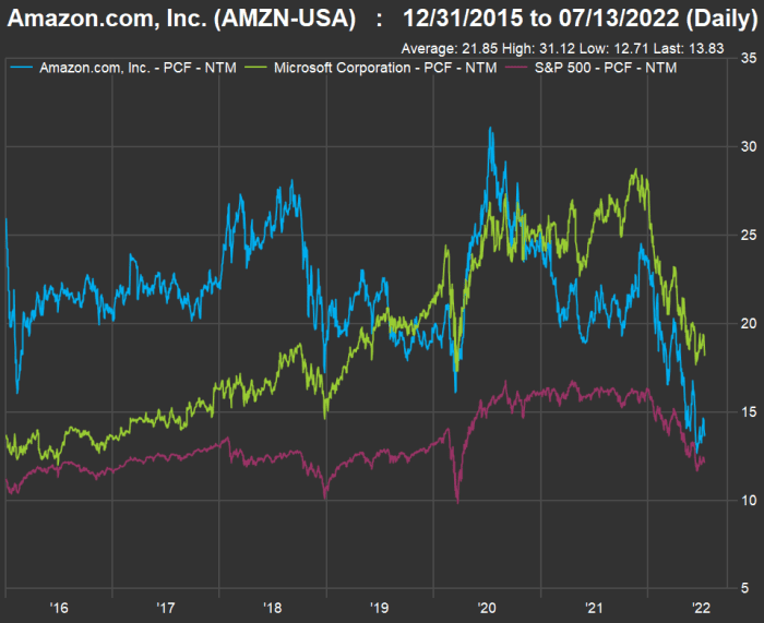 If you believe in Amazon, its stock is now a bargain after falling 34% ...