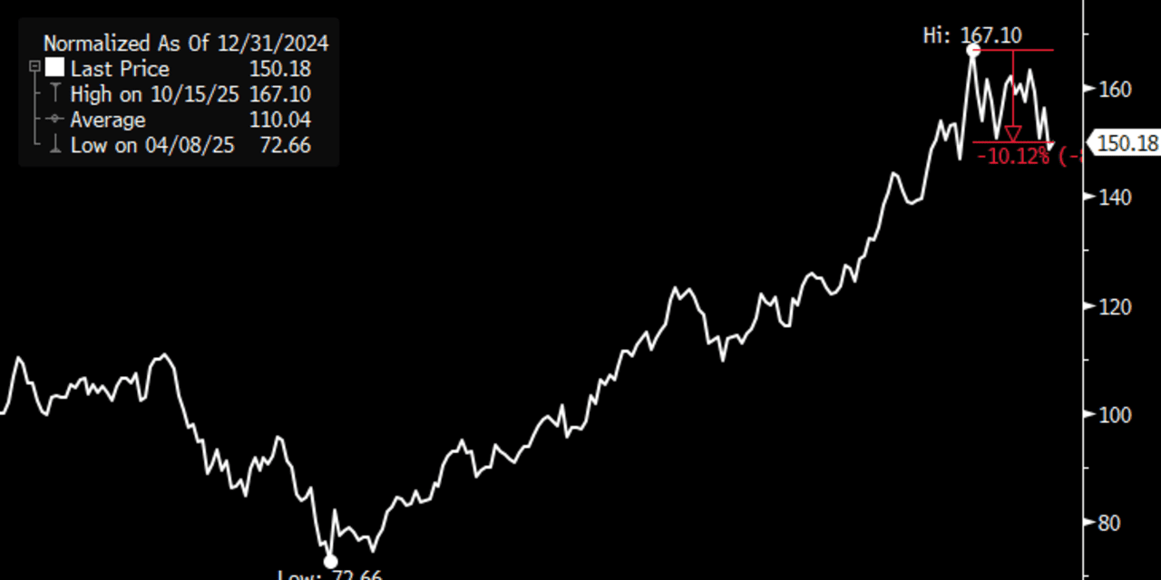 Goldman's nonprofitable tech index is showing a sharp drop from October ...