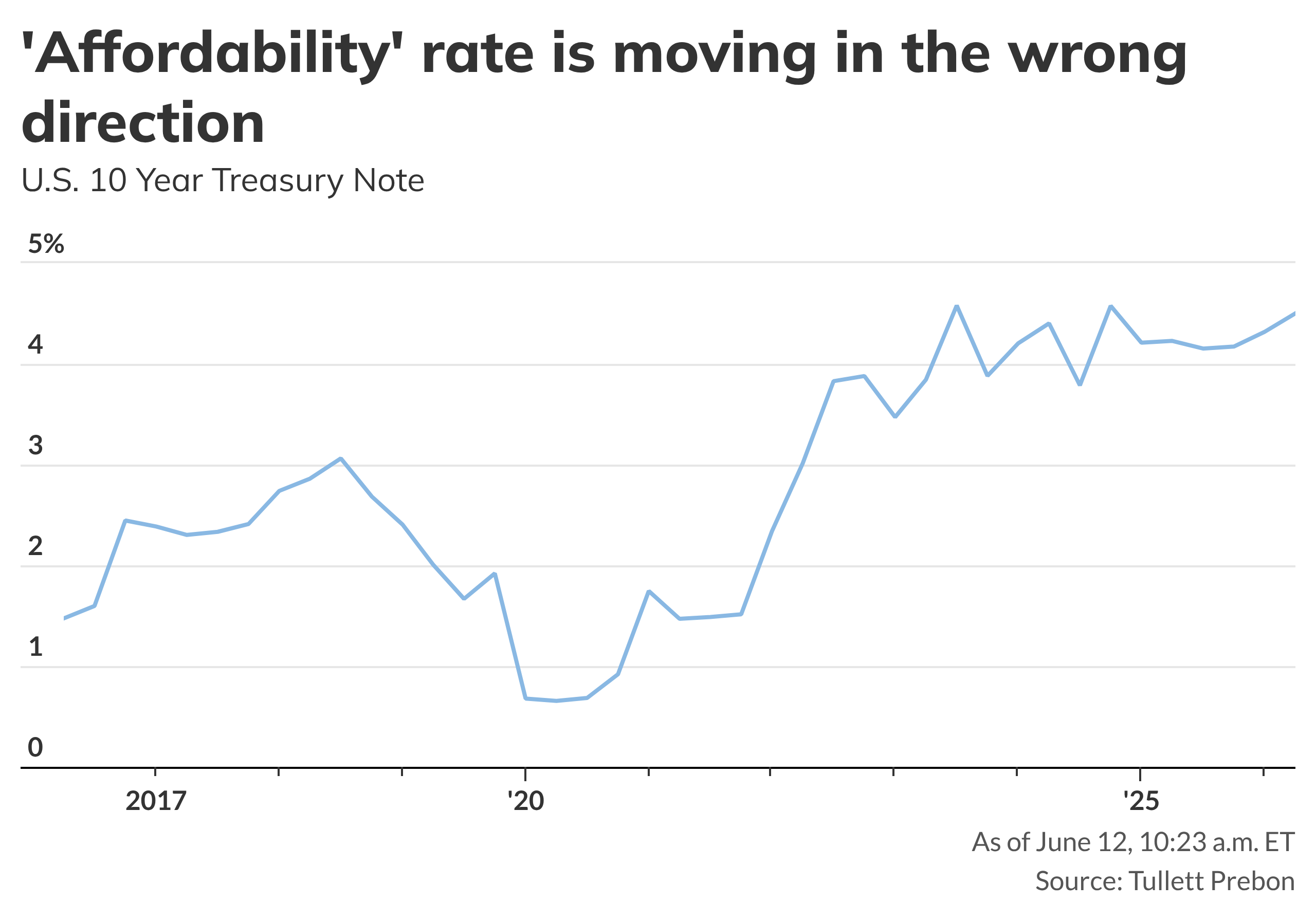 A benchmark rate of affordability in America is moving in the wrong ...