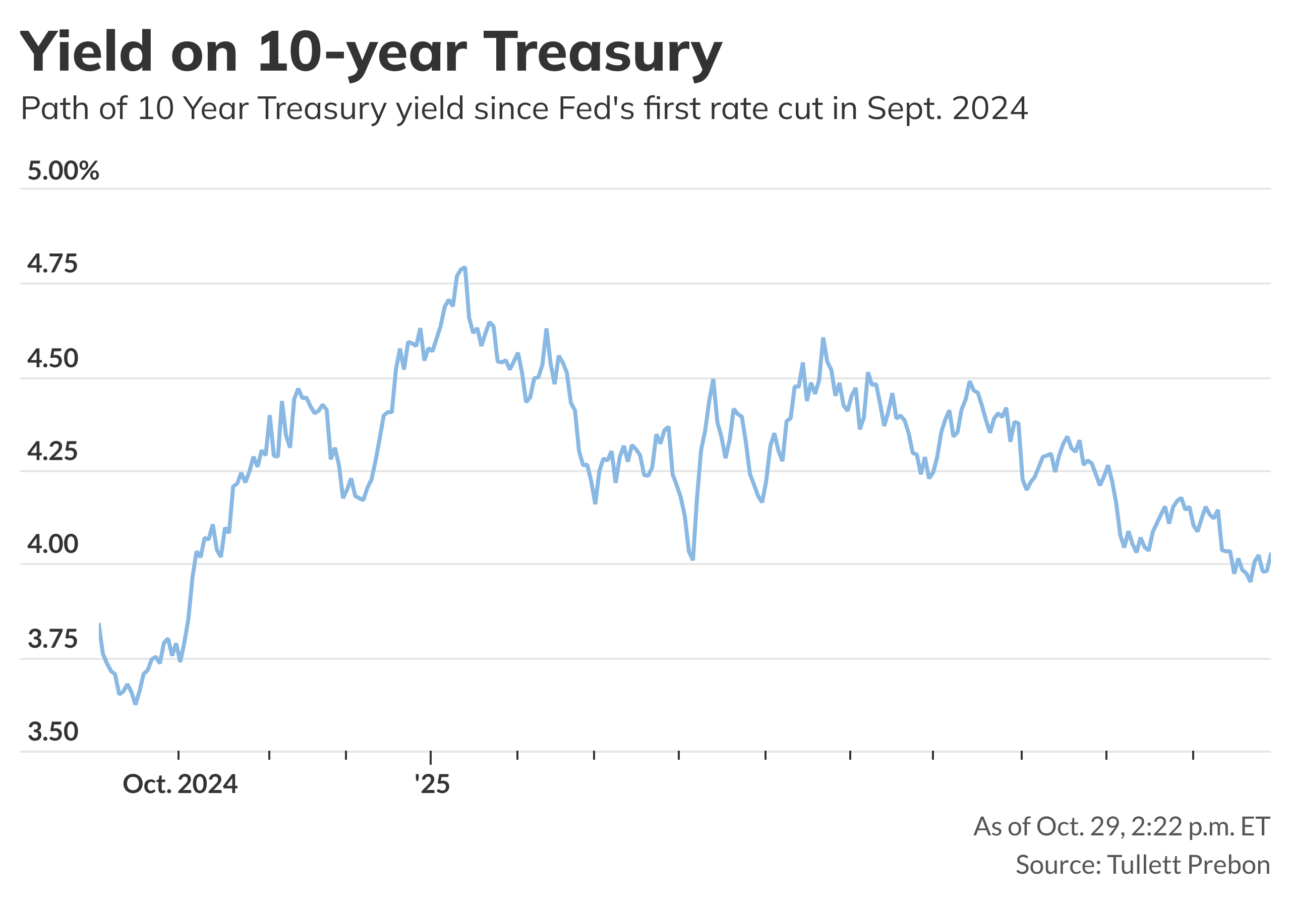 Treasury Yields Tick Higher Not Lower After Fed S Rate Cut Marketwatch