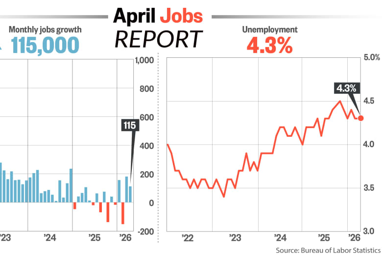 Economy adds 115,000 jobs in April, and unemployment rate stays at 4.3% ...
