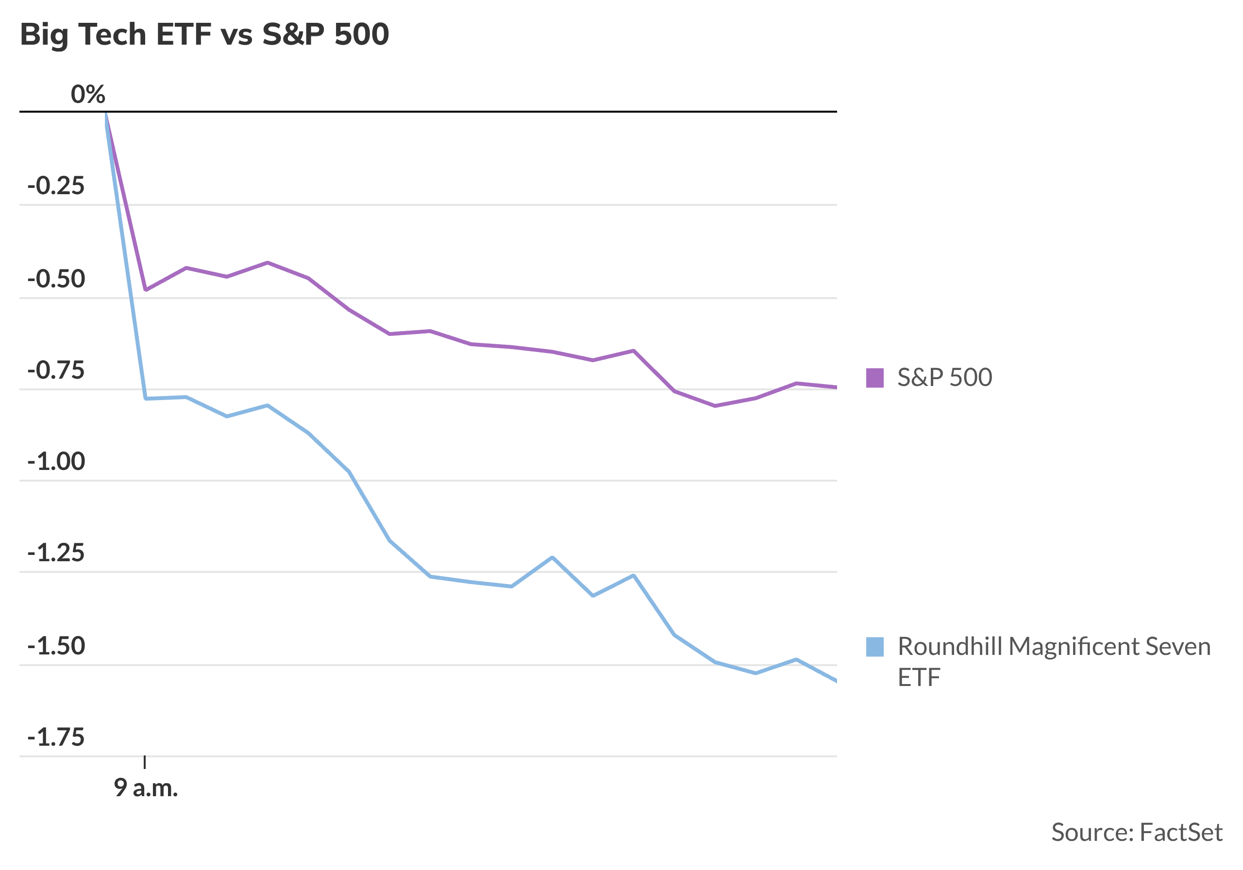Struggling Big Tech stocks drag down S&P 500 - MarketWatch