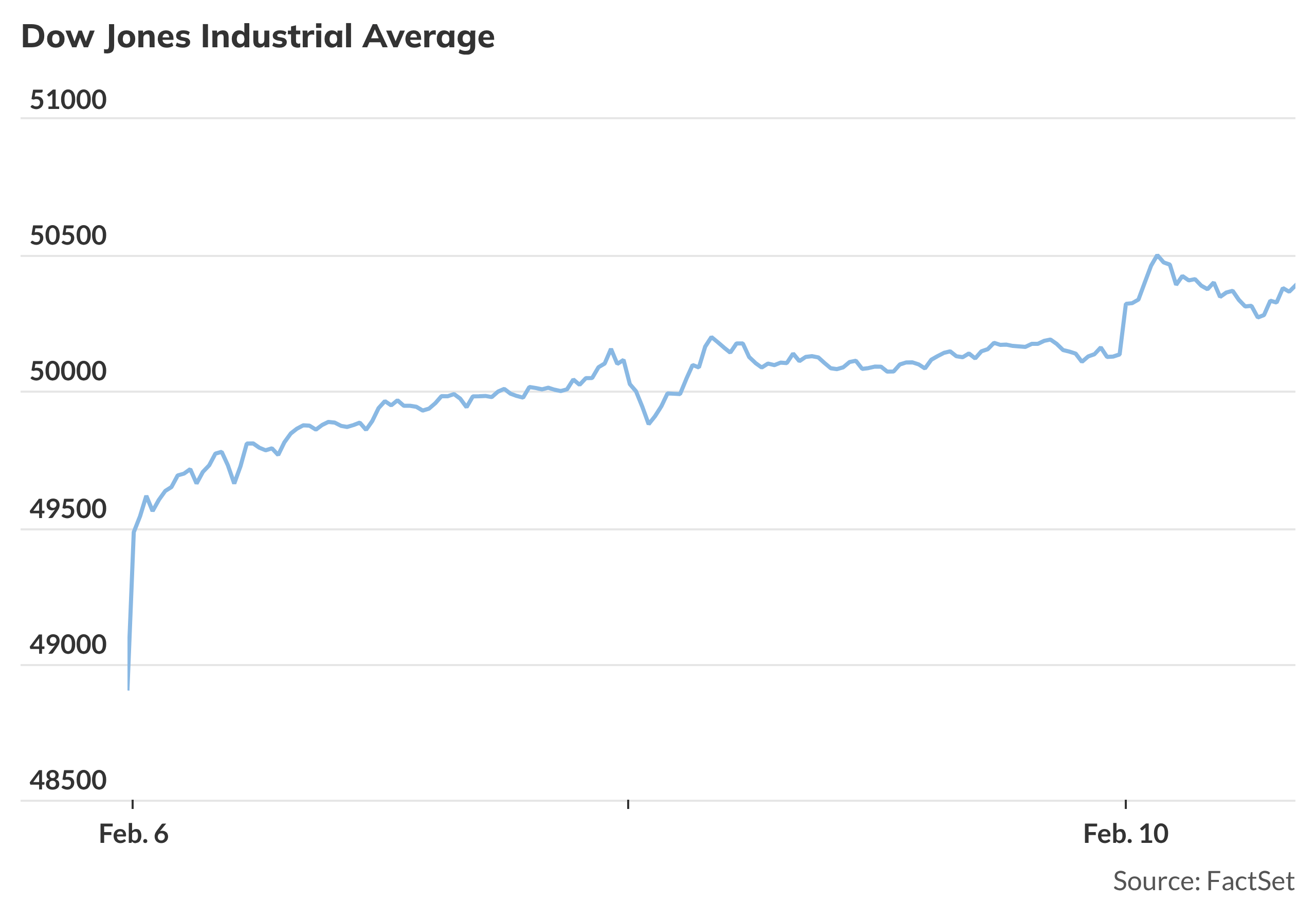 Dow heads toward third straight record close, matching pace last seen ...