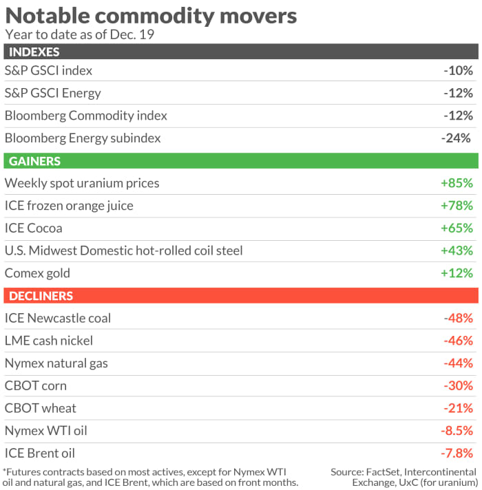 Why 2023 was a tough year for commodities even as gold and orange-juice ...