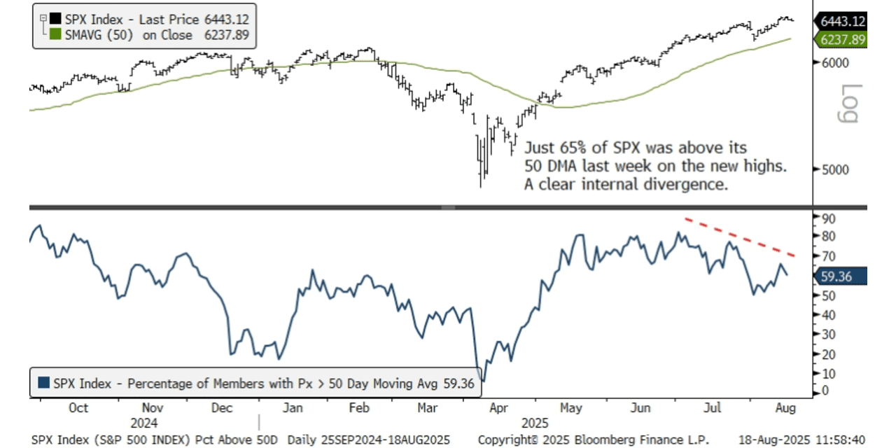 New highs for the S&P 500, but it's not looking great below the surface ...