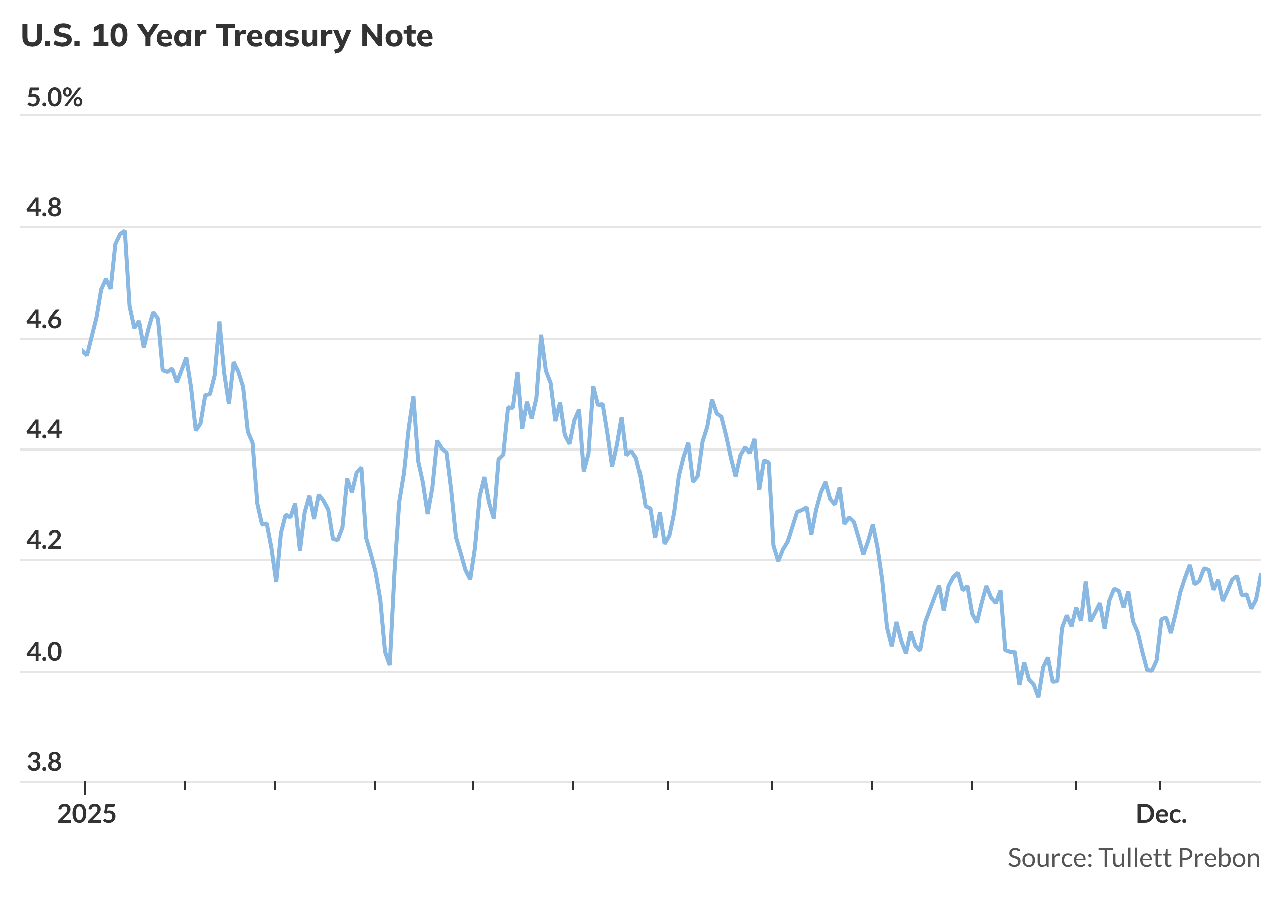 10-year Treasury yield posts biggest drop this year since 2020 ...