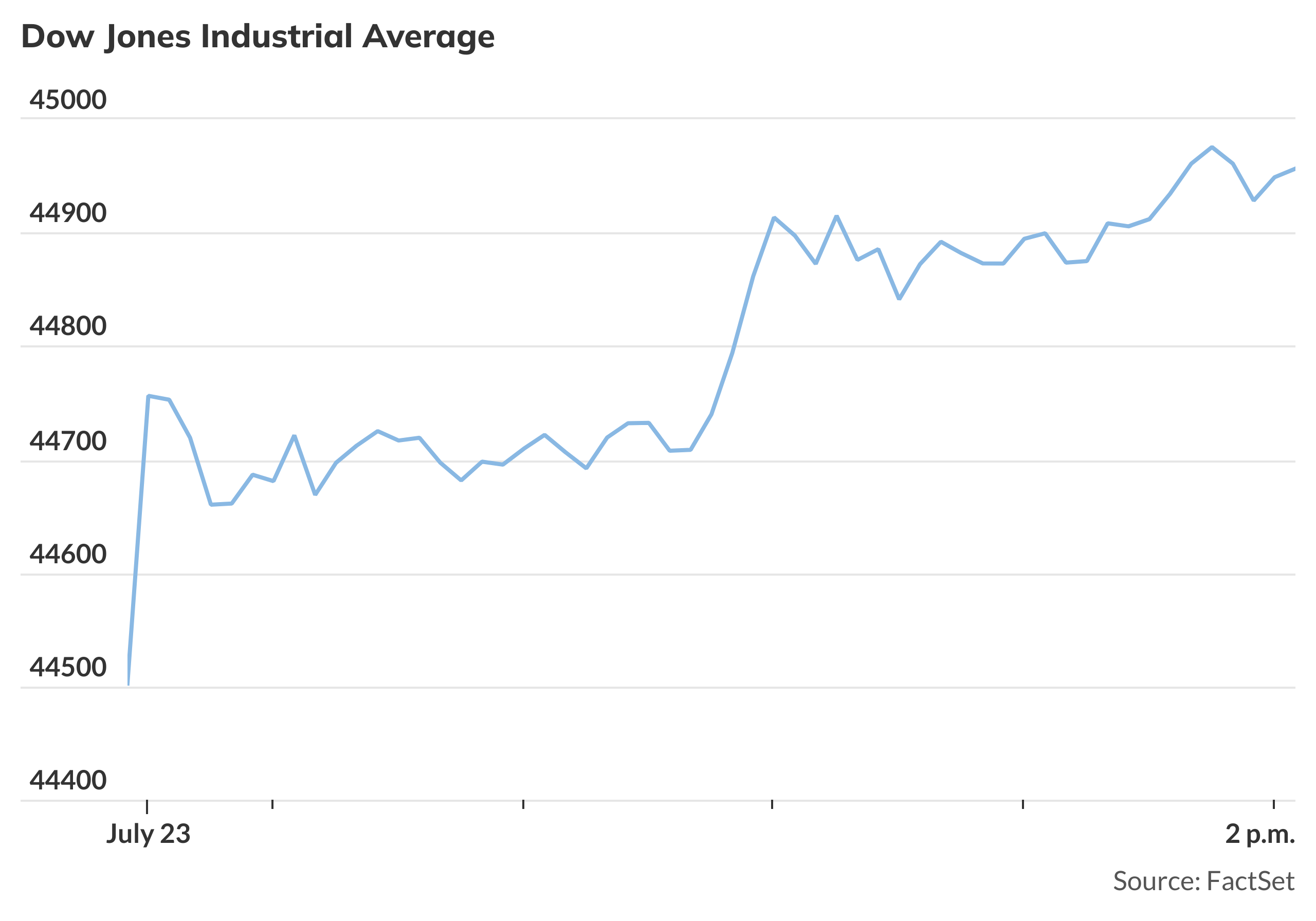 Dow is on track to reach highest closing level of 2025 as it nears ...