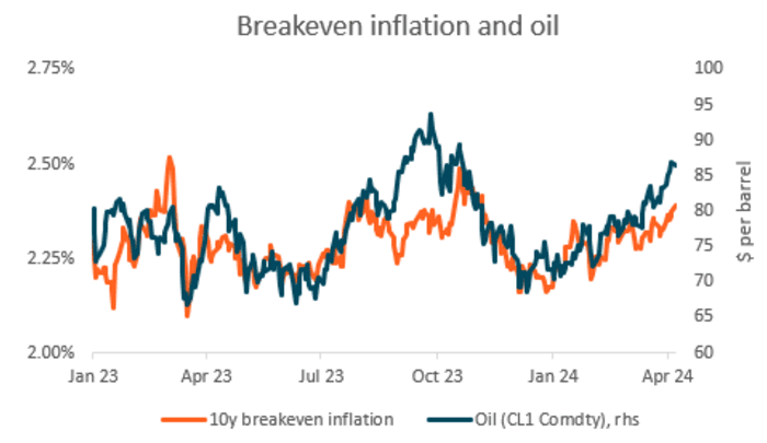 Rising oil prices are pushing up inflation expectations and Treasury ...