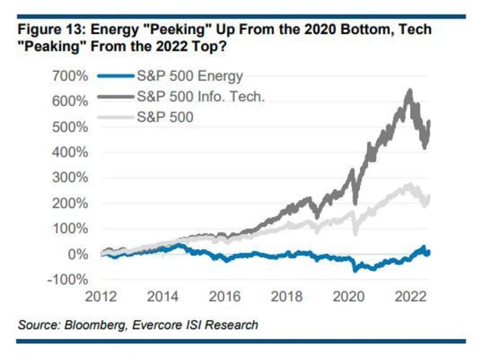 Energy remains a sweet spot for investors. Here's a list of 'energized ...