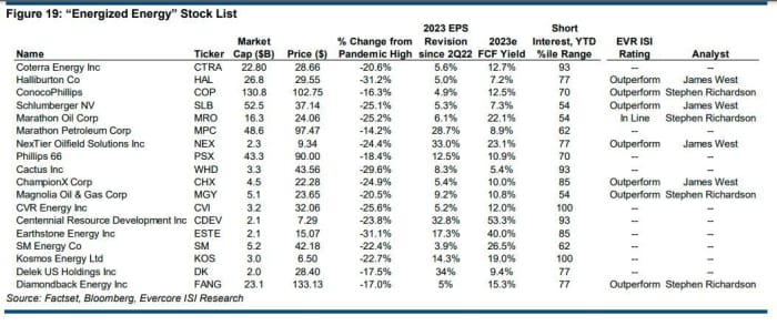 Energy remains a sweet spot for investors. Here's a list of 'energized ...
