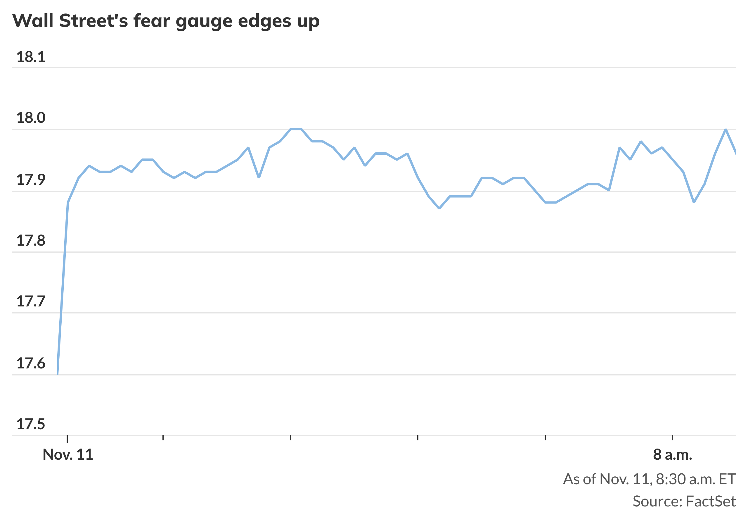 Wall Street's 'fear gauge' edges up as stocks point to mixed open ...