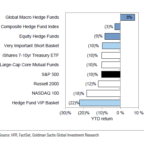 These 10 stocks matter the most to hedge funds right now - MarketWatch
