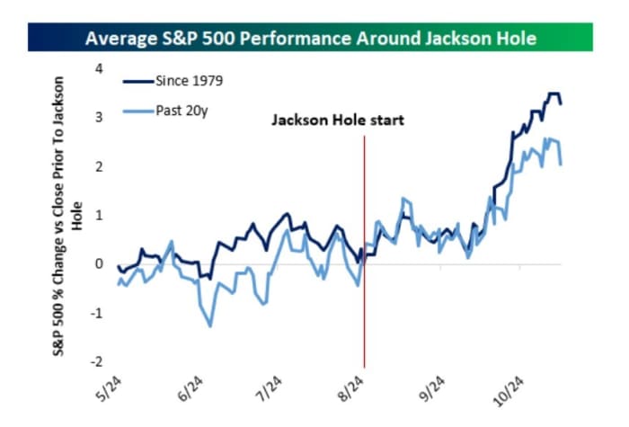 How stocks perform when central bankers gather each year at Jackson ...