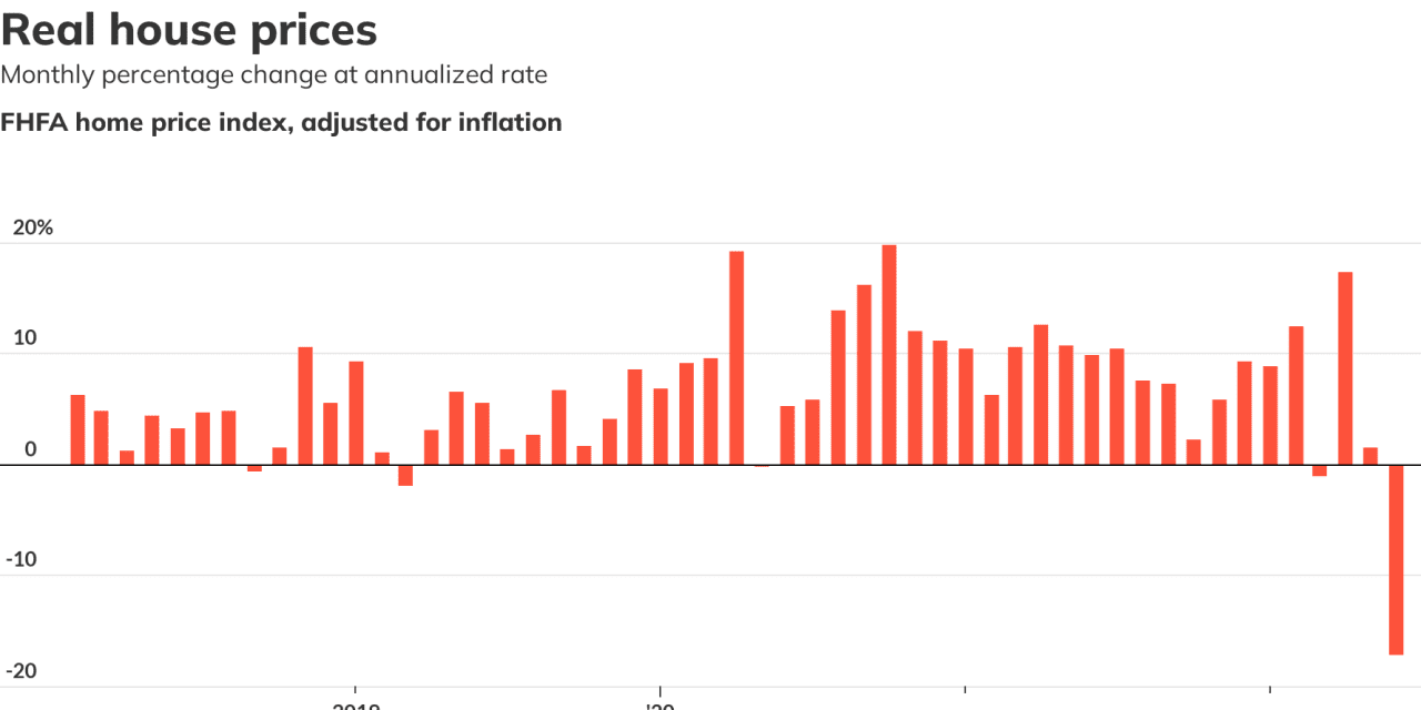 Opinion: Real house prices plunge after double-digit increases — but ...