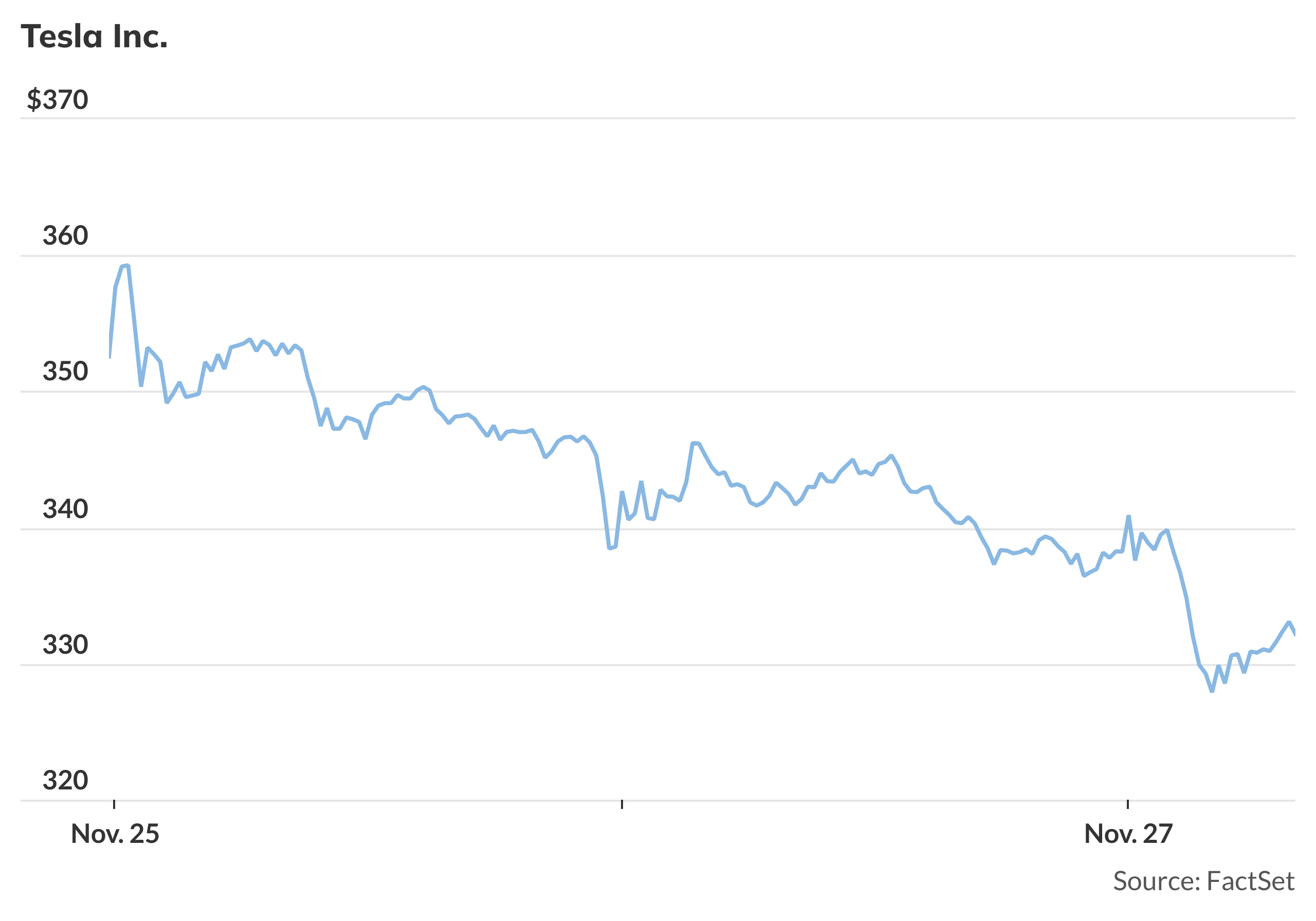 Tesla's stock extends daily losing streak, but is still having a great ...