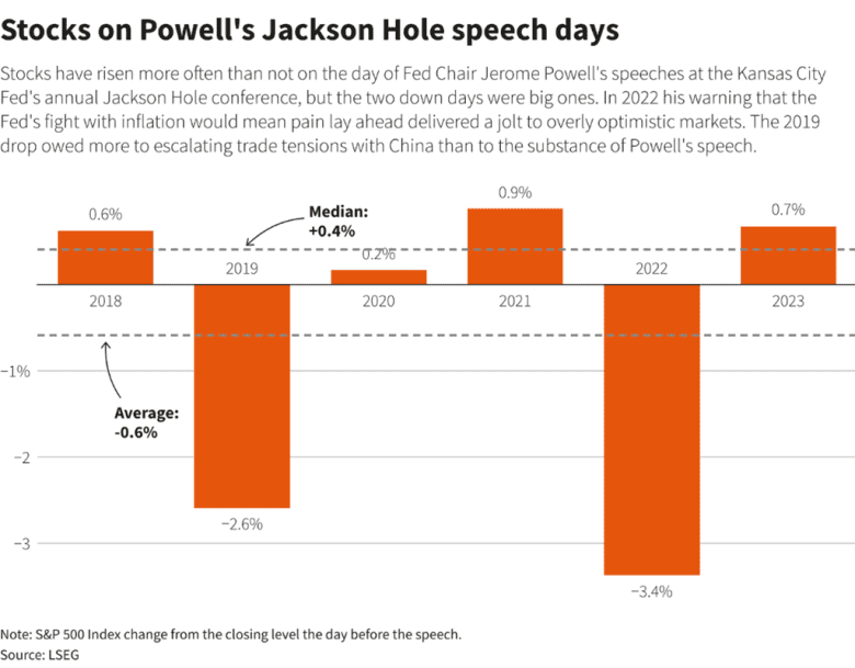Chart shows stock market usually rises when Powell speaks at Jackson ...