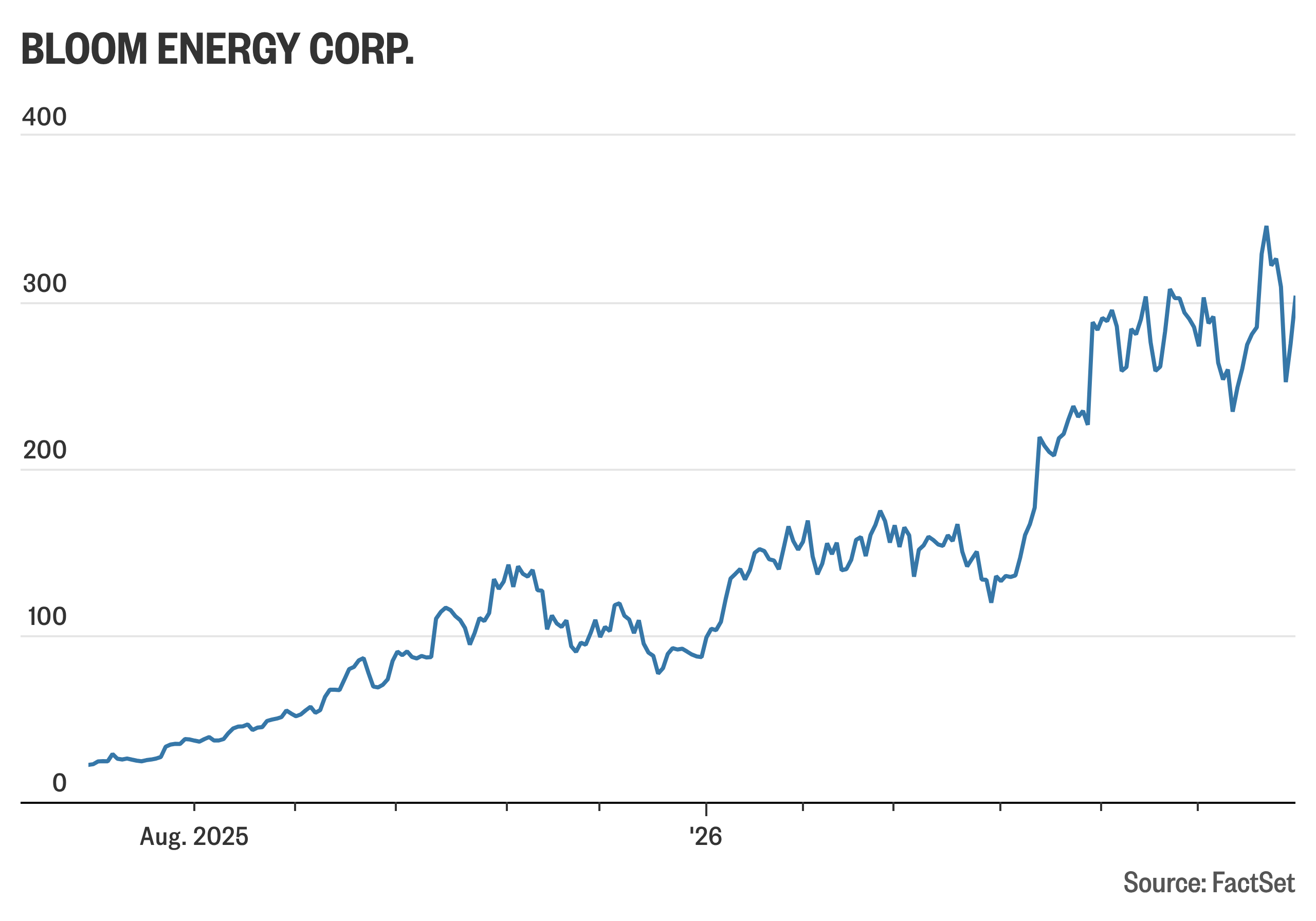 Bloom Energy shares jump on AI power deal, and other early market ...