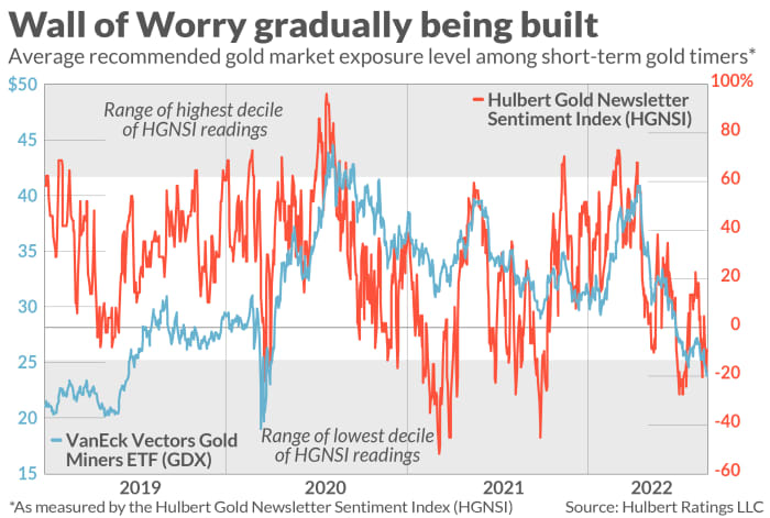 Opinion: When investors turn maximum bearish on gold — which might ...